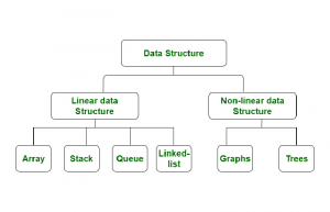 Real Life Applications of Data Structures | Hero Vired