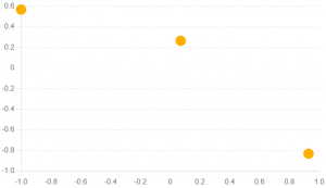 Differences Between Conflict and View Serializability