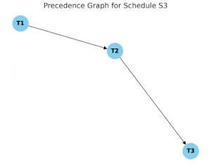 Differences Between Conflict and View Serializability
