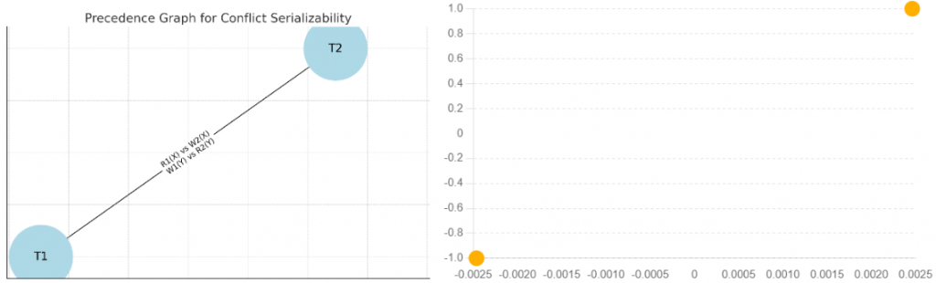 Conflict Serializability in DBMS - Hero Vired Topics