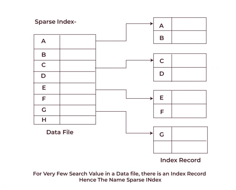 Indexing In Dbms Multilevel Secondary And Primary 5014