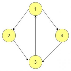 Graph in Data Structures: Types, Algorithms, Applications