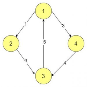 Graph in Data Structures: Types, Algorithms, Applications