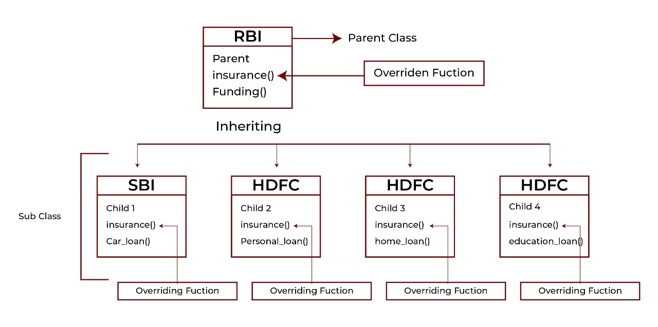 Function Overriding In C Master It With Examples 