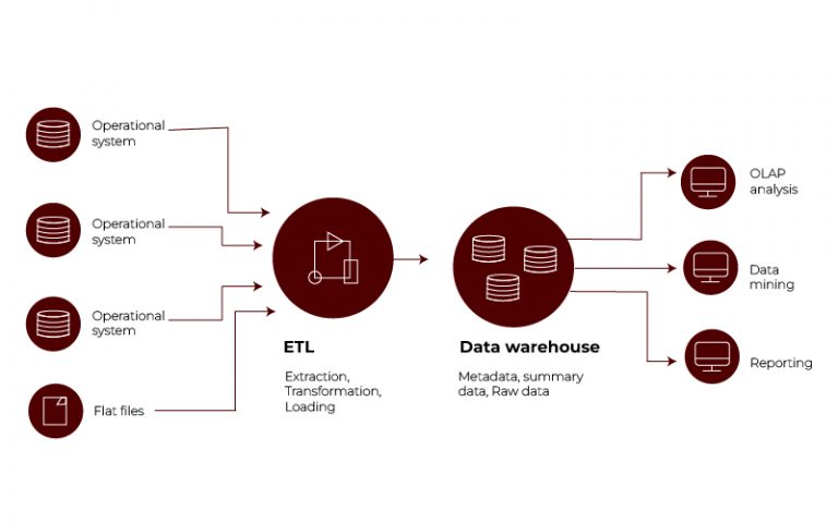 Three-Tier Architecture of Data Warehouse Explained